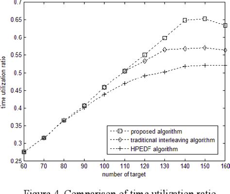 Figure From Task Interleaving Scheduling For Phased Array Radar In Multi Target Tracking