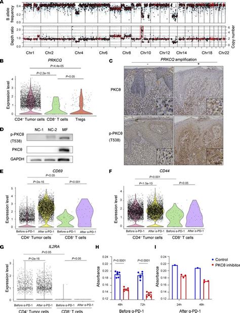 JCI Insight Hyperprogression Of Cutaneous T Cell Lymphoma After AntiPD Treatment