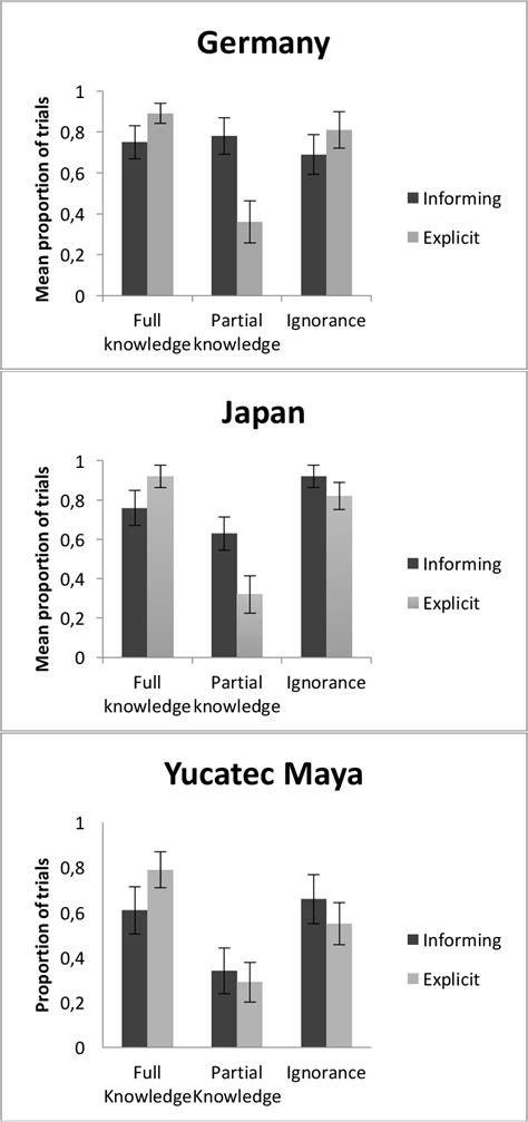 Figure 3 From Developmental Diversity In Mindreading And Metacognition