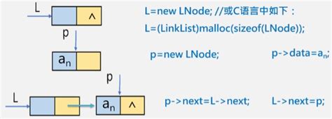 【数据结构（7）】25 线性表的链式表示和实现串单链表的插入的特点 Csdn博客