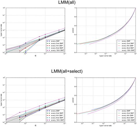 Empirical Type I Error Rate And Power For Phenotypes Synthetically