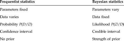 Frequency Versus Bayesian Statistics Download Scientific Diagram