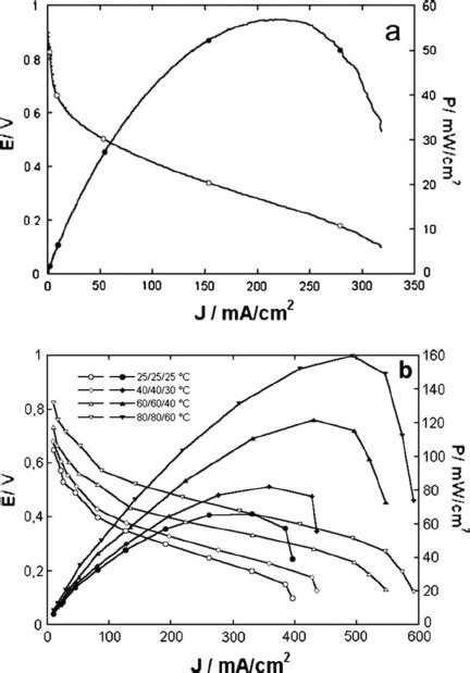 Polarization And Power Density Curves Of A Four Air Breathing Defc