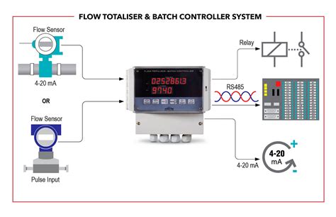 Flow Measurement Ashe Controls Private Limited