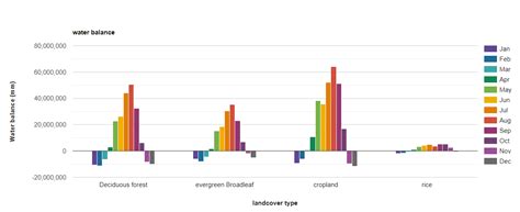 Gee Tutorials Aquatic And Hydrological Applications Water Balance And Drought
