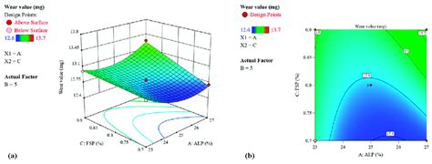 Response Surface Graph A And Contour Graph B Of Wear Value To Alp Download Scientific