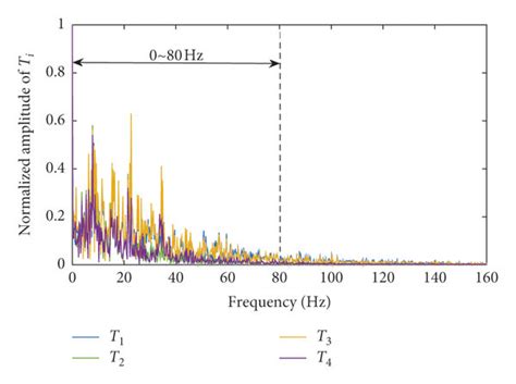Fft Of Ti Without Considering The Inertial Constraint In The Cacs