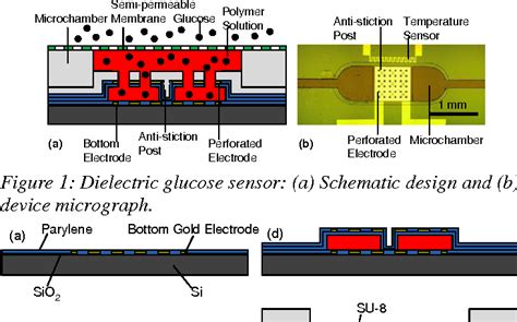Figure 1 From A Microfabricated Dielectric Affinity Sensor For Continuous Glucose Monitoring