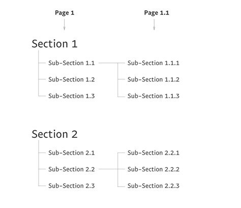 Website Design Ux To Manage Multiple Sections And Sub Sections Hierarchy User Experience
