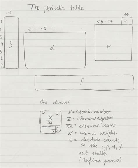 Tikz Pgf Periodic Table With Electron Counts In Shells Tex Latex