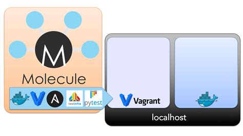 How To Test Ansible Playbookrole Using Molecules With Docker Devops Done Right