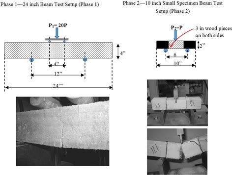 Left Phase 1 Flexural Test Setup And Photo Of Failed Frm Specimen Download Scientific