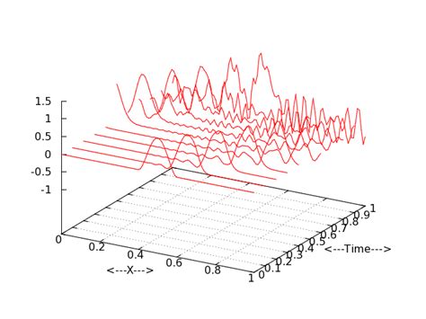 Fd1dadvectionftcs Finite Difference Method 1d Advection Equation