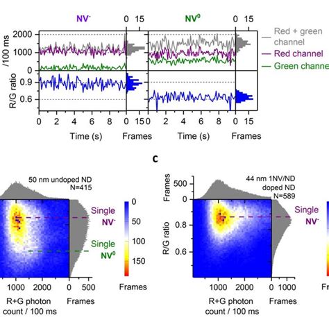 Figure S3 Second Order Correlation Function From Single Nv Center In A