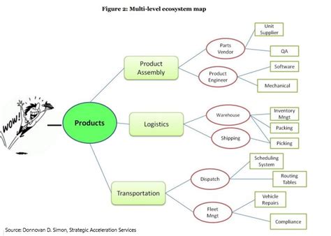 Mapping Your Customer Experience Ecosystem Intellishop