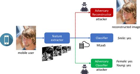 Figure 1 From Deepobfuscator Obfuscating Intermediate Representations