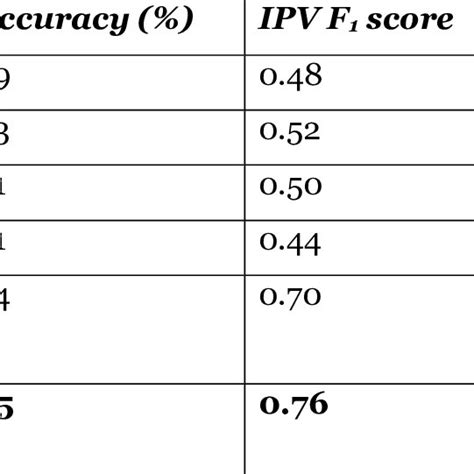 Accuracies And F1 Scores On The Test Set For The Traditional