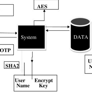 Proposed Security Model Download Scientific Diagram