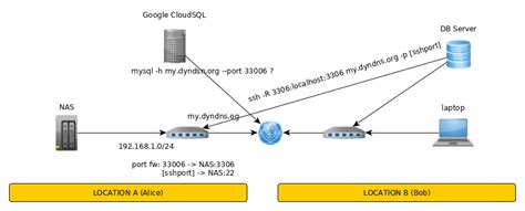 Networking Expose A Mysql Server Over An Ssh Tunnel Super User