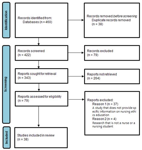 Systematic Review Flow Diagram Prisma Flow Diagram Download