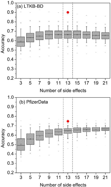 Box Plot Of Classification Accuracy With The Number Of Selected Side