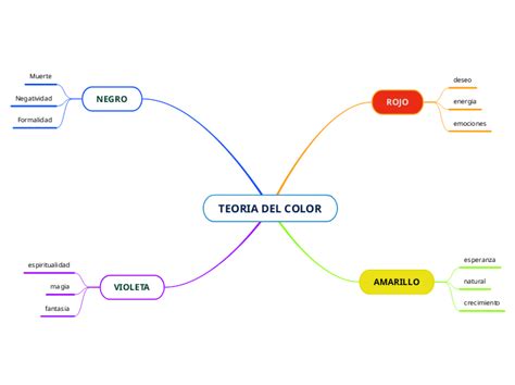 Teoria Del Color Mind Map