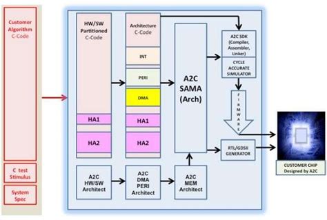 Algotochip Gets An Endorsement For Their Algorithm To Gds Ii Approach Edn