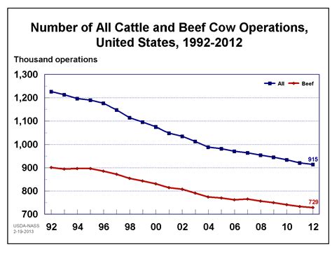 Us Cattle Population