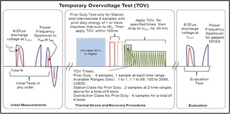 Harmonizing IEC IEEE Arrester Standards