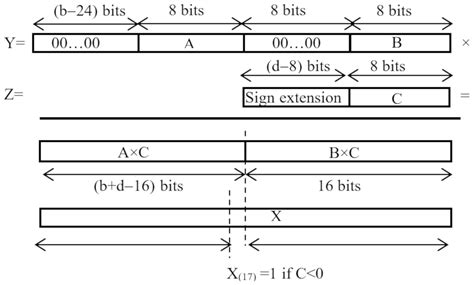 Jlpea Free Full Text Energy Efficient Architecture For Cnns