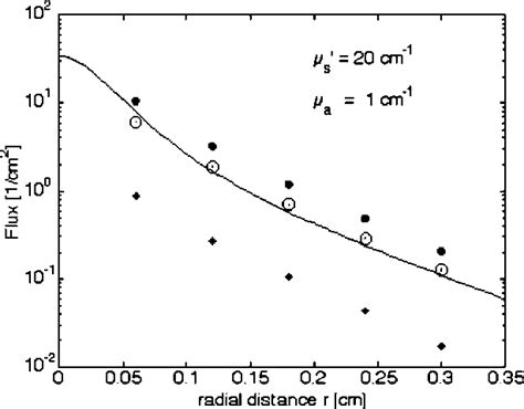 Figure From In Vivo Determination Of Optical Properties Of Normal And Tumor Tissue With White