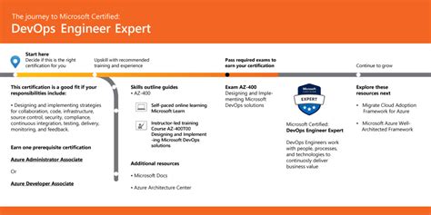 Microsoft Certified Devops Engineer Expert It Training And Certification Trainocate Malaysia