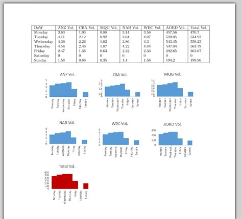 Pgfplots How To Create Multiple Bar Charts From One CSV File TeX LaTeX Stack Exchange