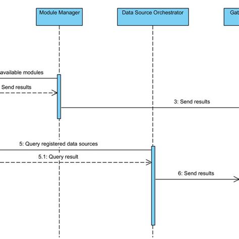 The Sequence Diagram Of The Interaction Between Components Of The System Download Scientific