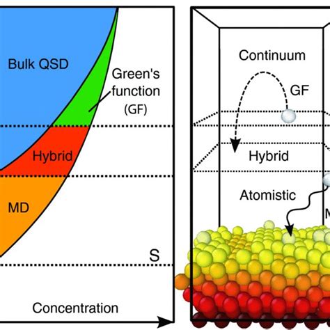 Diagram Of The Atomistic Continuum Scheme For Modeling The Solution