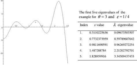 The Graph Of The Characteristic Function For θ 3 And ε 1 4