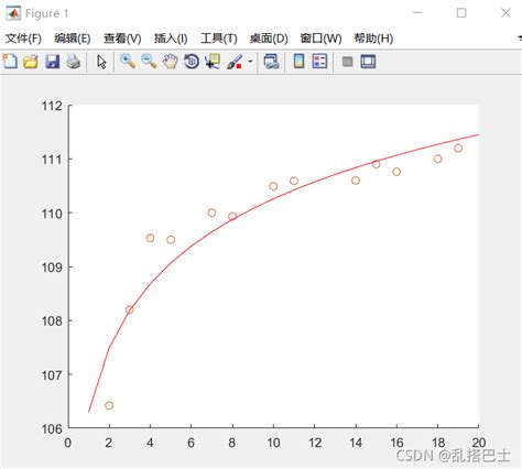 使用matlab拟合非线性函数找到最优参数值 根据钢包容积和相应的使用次数 用matlab建立二者之间的函数关系 csdn博客