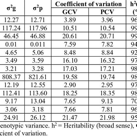 Estimation Of Components Of Variance And Genetic Parameters For 13 Download Scientific Diagram