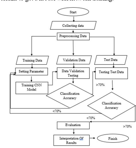 Figure 1 From Cassava Leaf Disease Detection Using Convolutional Neural Networks Semantic Scholar