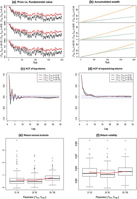 Sensitivity Of Model Outputs To Fund Entry Threshold [tmin Tmax] A