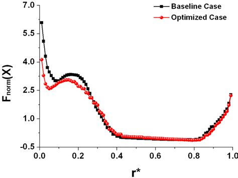 Spanwise Averaged Total Pressure Coefficient Cpt Distributions At 90º