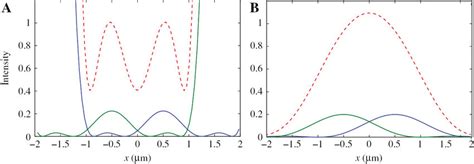 The Comparison Of The Imaging Of Two Subwavelength Separated Sources