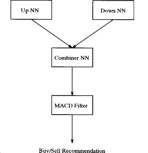 Combiner Neural Network With Macd Verification Integration Strategy