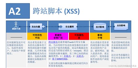 漏洞原理反射型xss漏洞 csdn博客