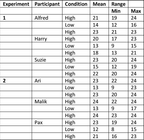Table 1 From Quantifying Errors Of Bias And Discriminability In Conditional Discrimination