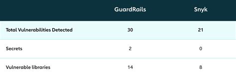Snyk Alternative Guardrails Vs Snyk