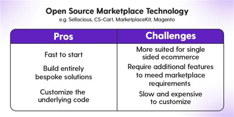 how to choose your marketplace technology dittofi