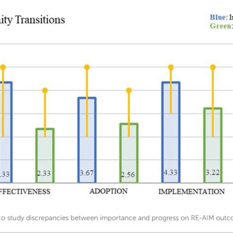 Pdf Use Of The Reach Effectiveness Adoption Implementation And