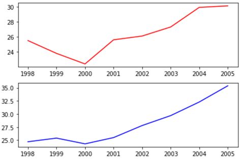 Data Visualisation With Python Python Is One Of The Programming By