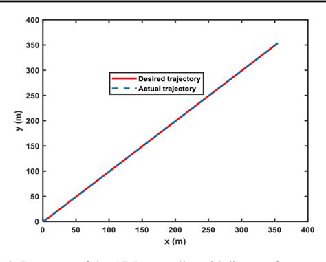 Figure 3 From Robust Optimal Control For Uncertain Wheeled Mobile Robot Based On Reinforcement